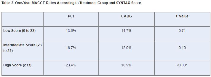 SYNTAX Published: CABG Remains Standard for Severe CAD | tctmd.com